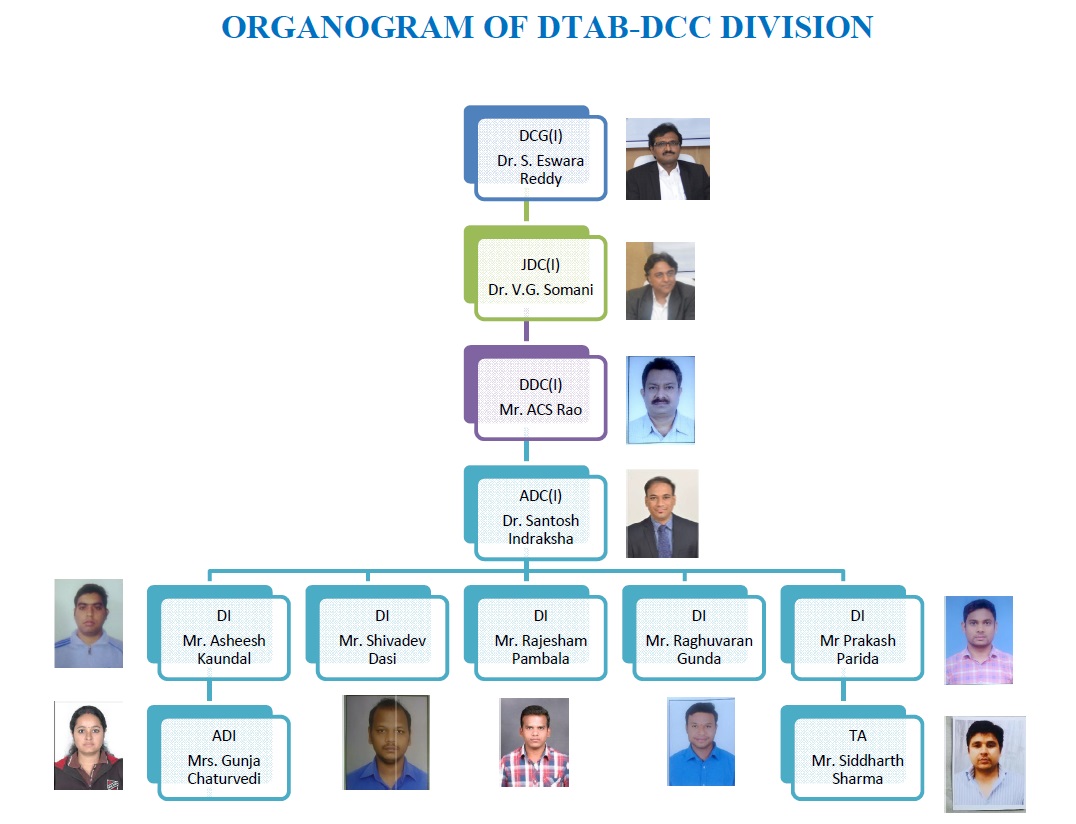 DTAB-DCC